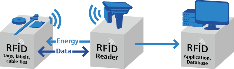 RFID tracking for inventory management